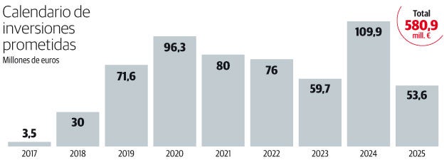 Calendario de inversiones prometidas | El Comercio