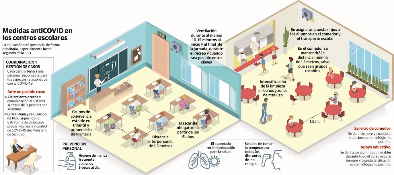 Medidas antiCOVID en los centros escolares | El Comercio